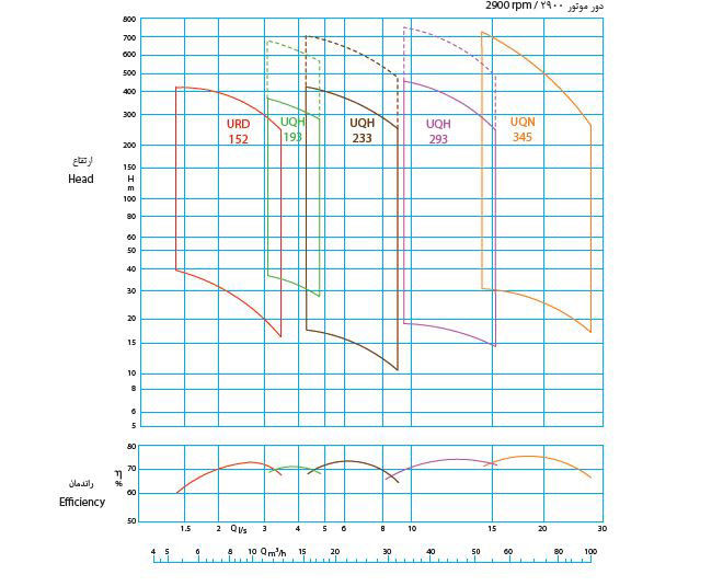 بامین تهویه | الکتروپمپ شناور پمپیران مدل UQH 193/22