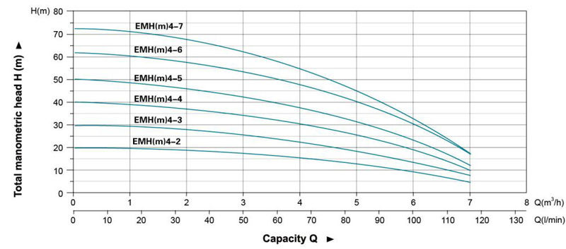 بامین تهویه | پمپ آب لئو افقی طبقاتی مدل EMHm-4-2