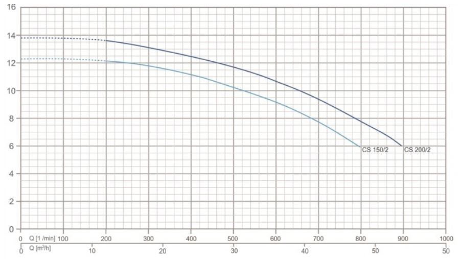 بامین تهویه | پمپ آب بهار پمپ تیپ CS مدل BCS 200/2