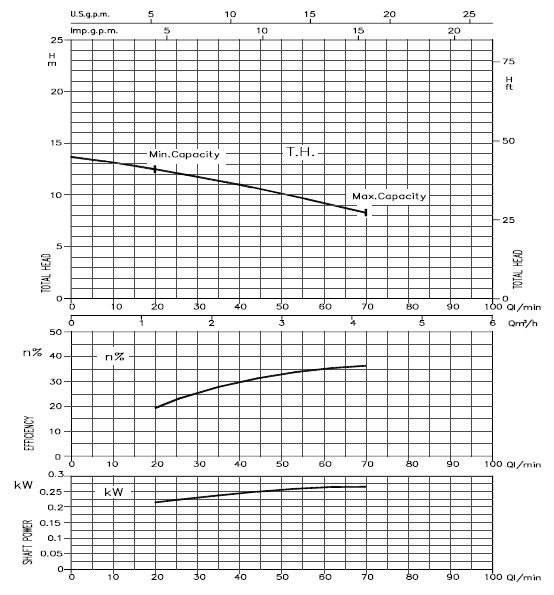 بامین تهویه | پمپ سیرکولاتور خطی ابارا استیل تکفازLPS 25-25 M