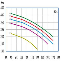 بامین تهویه | پمپ آب رایان طبقاتی عمودی تامین فشار مدل WKLV 80.6 D