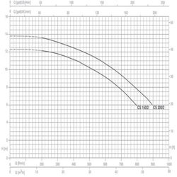 بامین تهویه | پمپ آب پنتاکس سانتریفیوژ مدل CST 200/2
